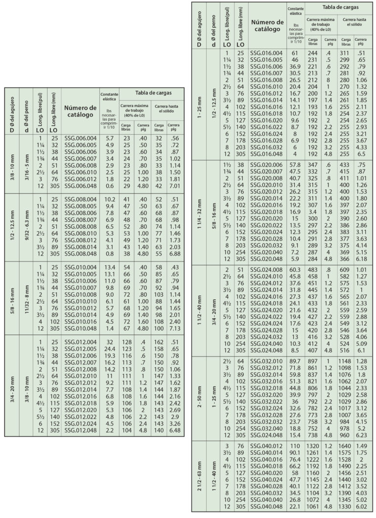 Resortes – Carga Liviana (norma ISO 10243) - PRIVARSA